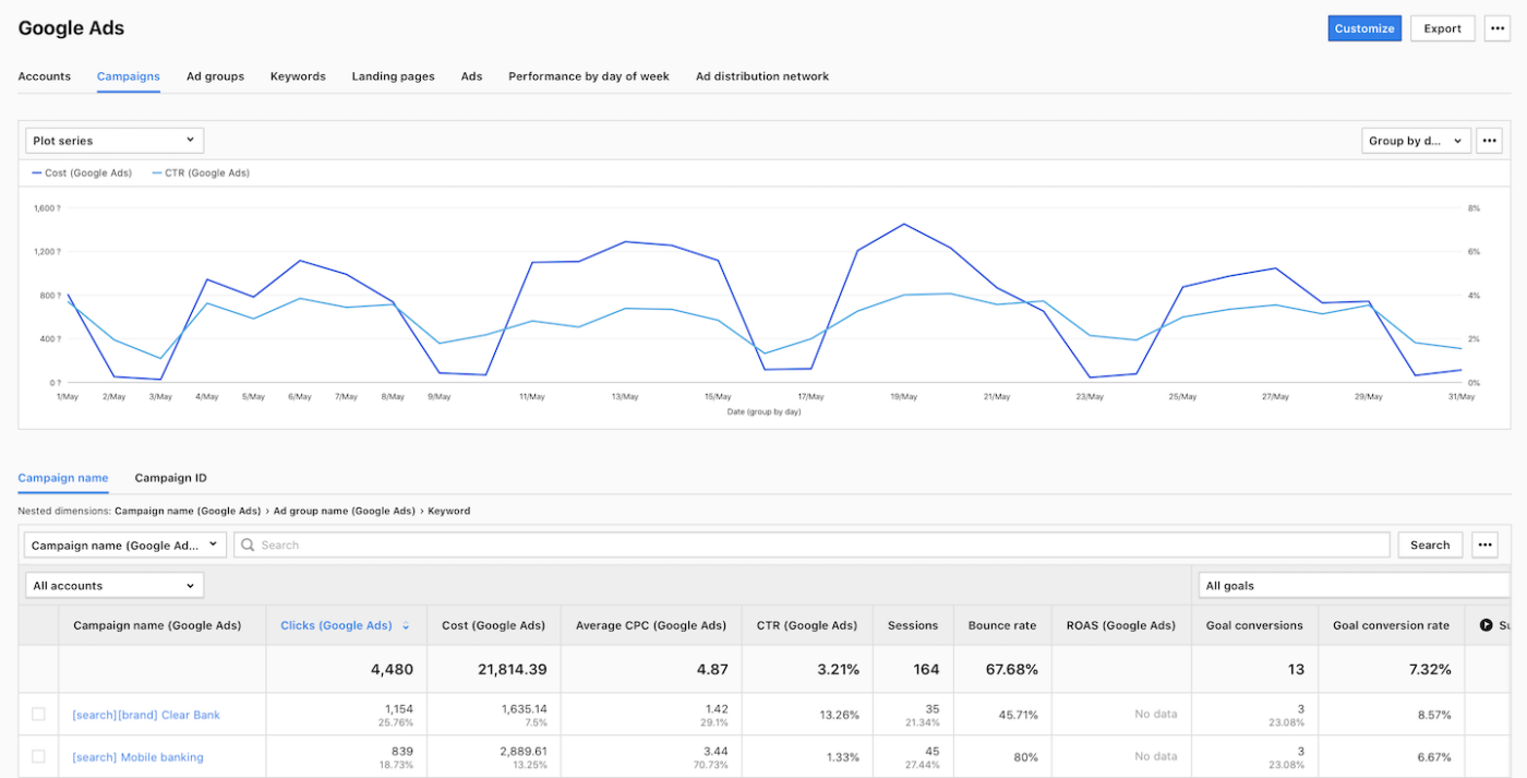 4 Genius Ways To Get More Out of Google Ads Reports | InvisiblePPC